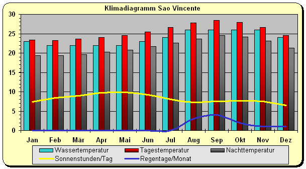 Wetter & Klima Kap Verde: Klimatabelle, Temperaturen und beste Reisezeit